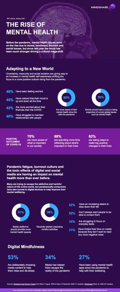 Mindshare research on the ‘rise of mental health’ reveals increase in ...