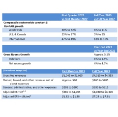 Marriott International Reports Fourth Quarter and Full Year 2022 ...