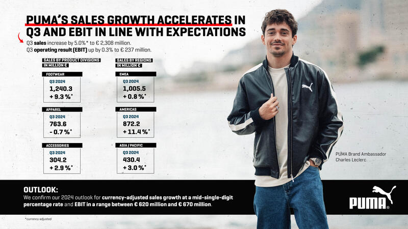 PUMA’s sales growth accelerates in Q3 and EBIT in line with ...