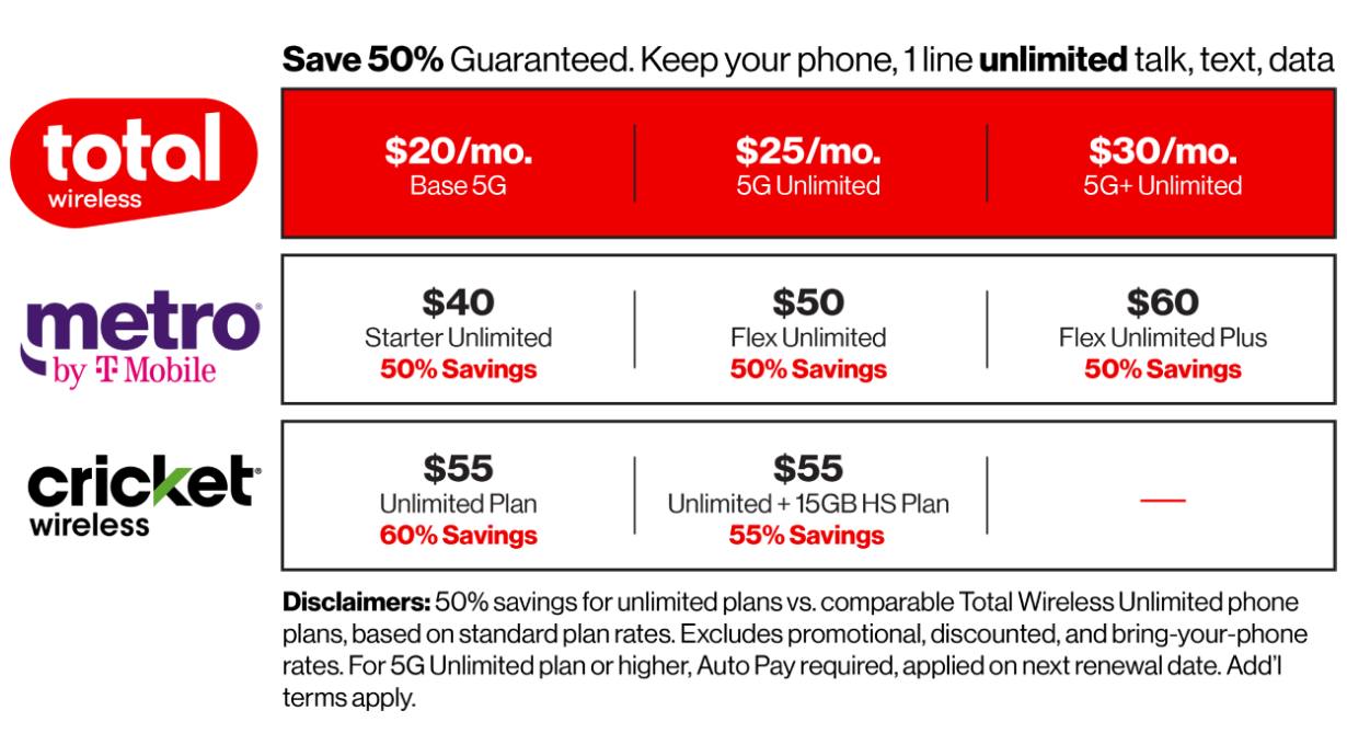 Total Wireless levels up prepaid market with limited-time switch offer ...